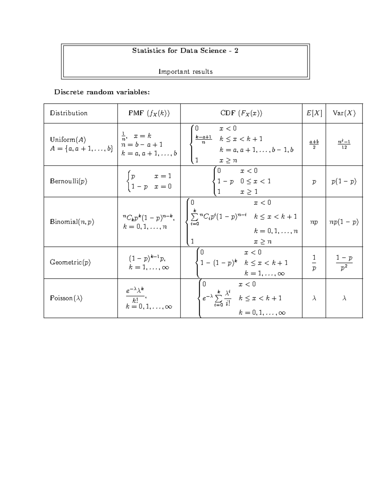 Formula sheet - Statistics for Data Science - 2 Important results ...