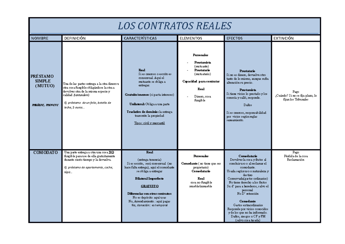 Contratos reales - LOS CONTRATOS REALES NOMBRE DEFINICIÓN ...