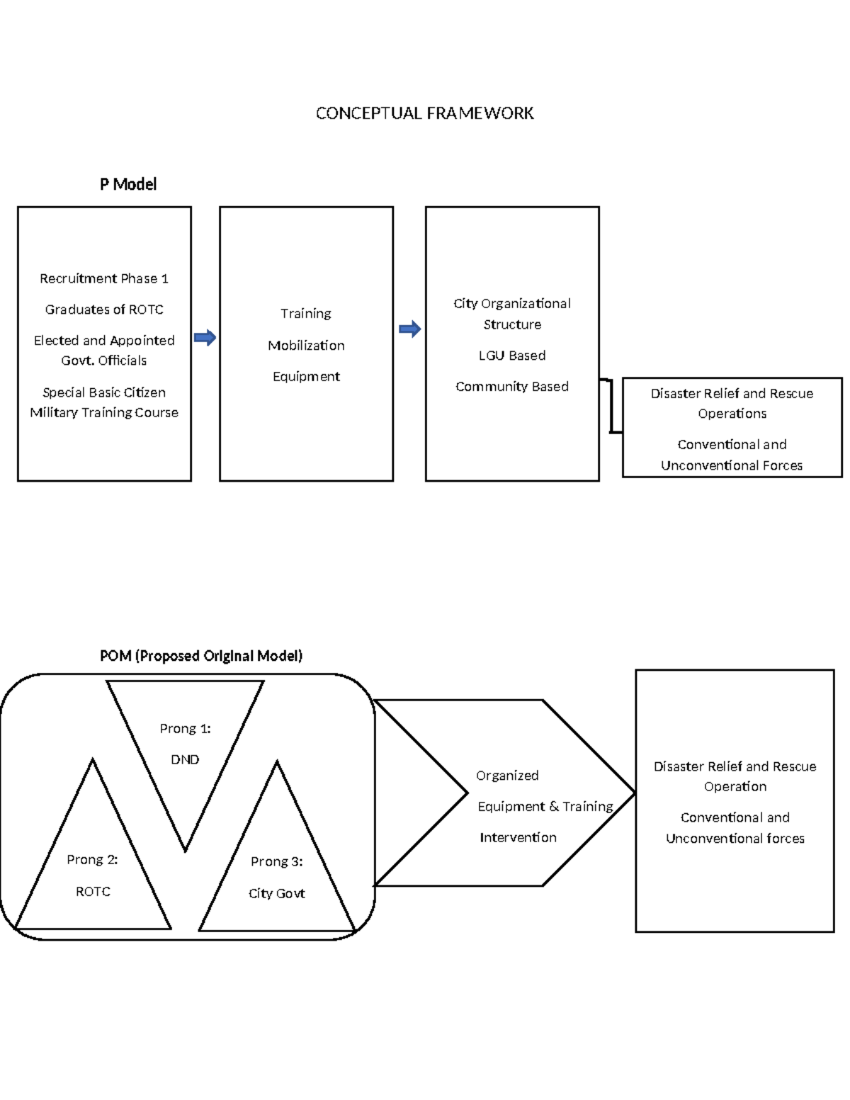 Conceptual Framework Thesis Dissertation Conceptual Framework P Model Pom Proposed
