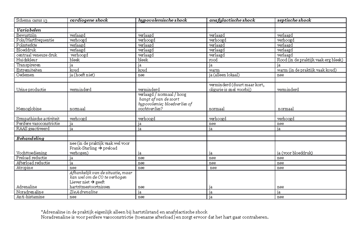 Circulatie en Ademhaling II - tabel shock - Schema casus 13 cardiogene ...