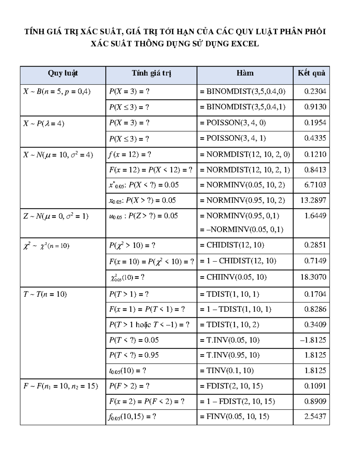 Quy luật PPXS trên Excel - TÍNH GIÁ TRÞ XÁC SUÀT, GIÁ TRÞ TỚI HẠN CỦA CÁC QUY LU¾T PHÂN PHỐI XÁC ...