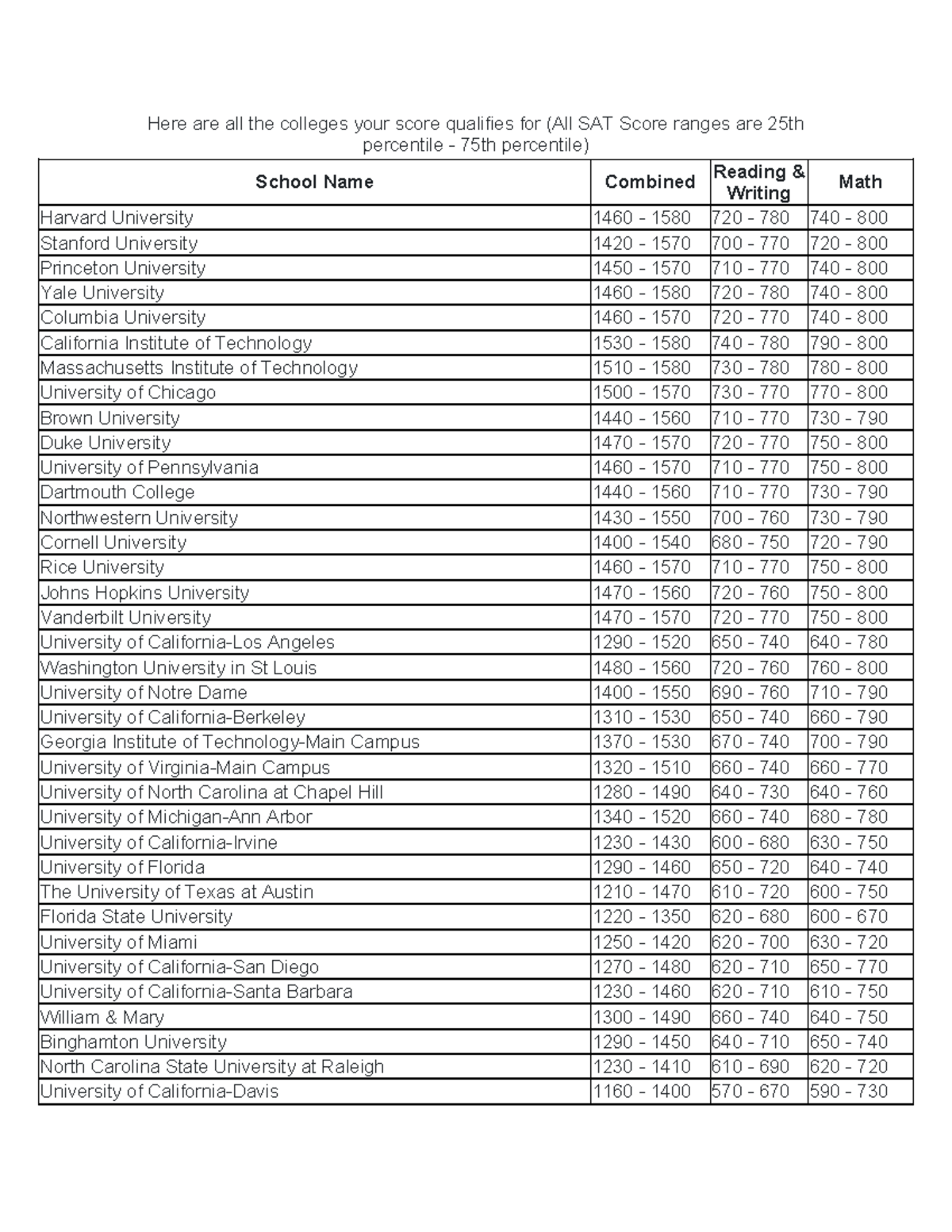 Here are all the colleges your score qualifies for - Studocu