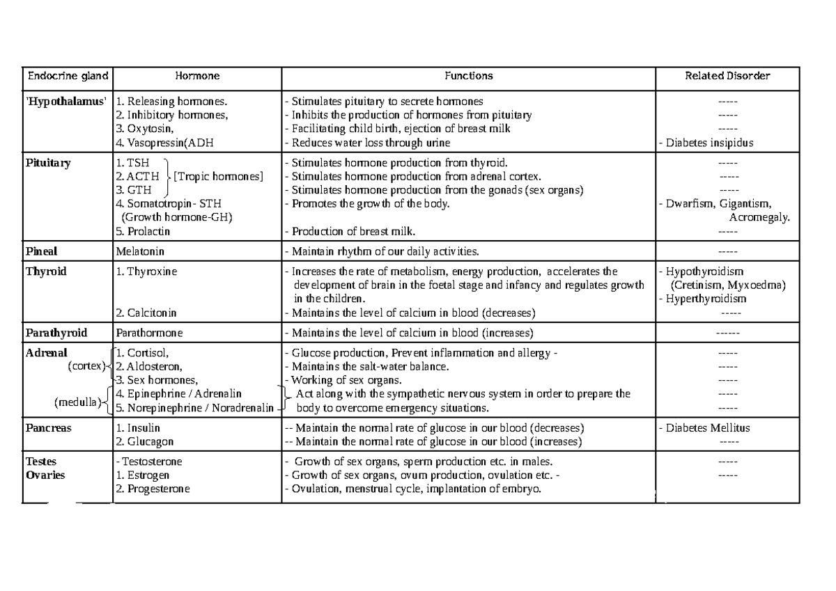 Hormones Released BY Endocrine Glands AND ITS Functions - Class10 ...