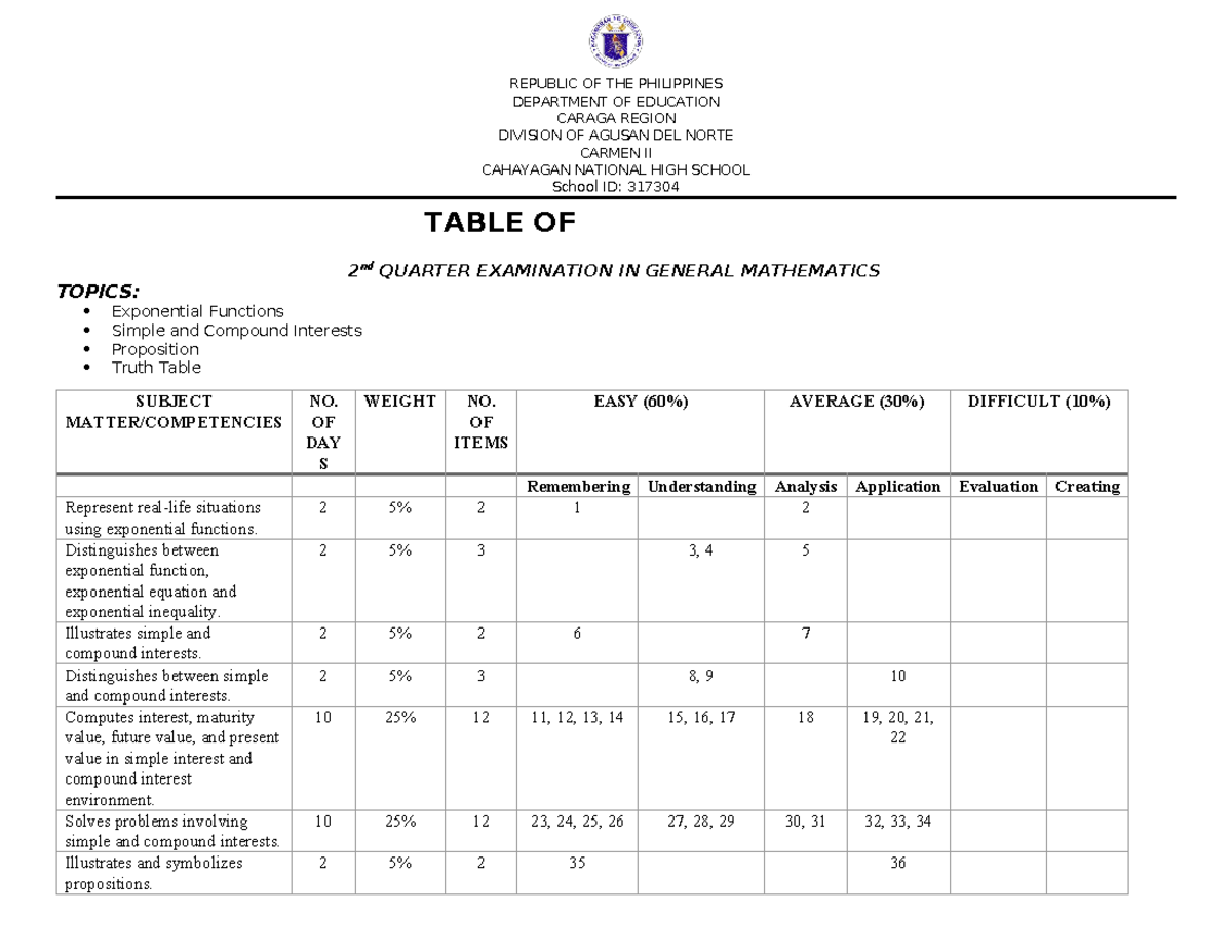 TOS Genmath Q2 - REPUBLIC OF THE PHILIPPINES DEPARTMENT OF EDUCATION ...