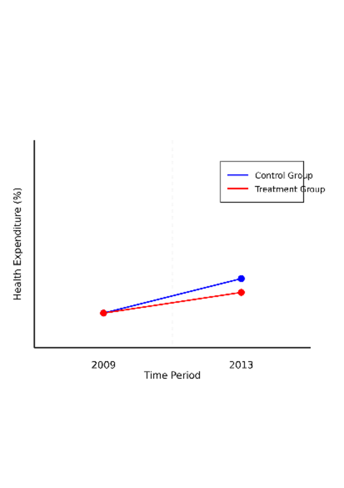 Diff in diff diagram - Example of Difference in Differences - Economics ...
