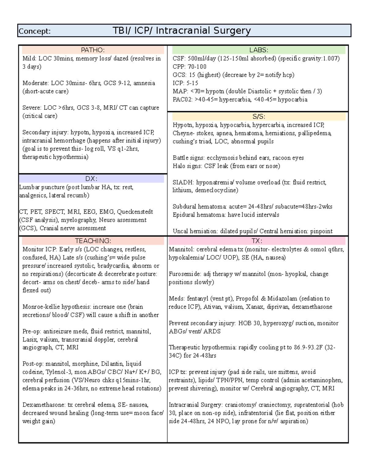 Concept maps - Concept: TBI/ ICP/ Intracranial Surgery PATHO: Mild: LOC ...