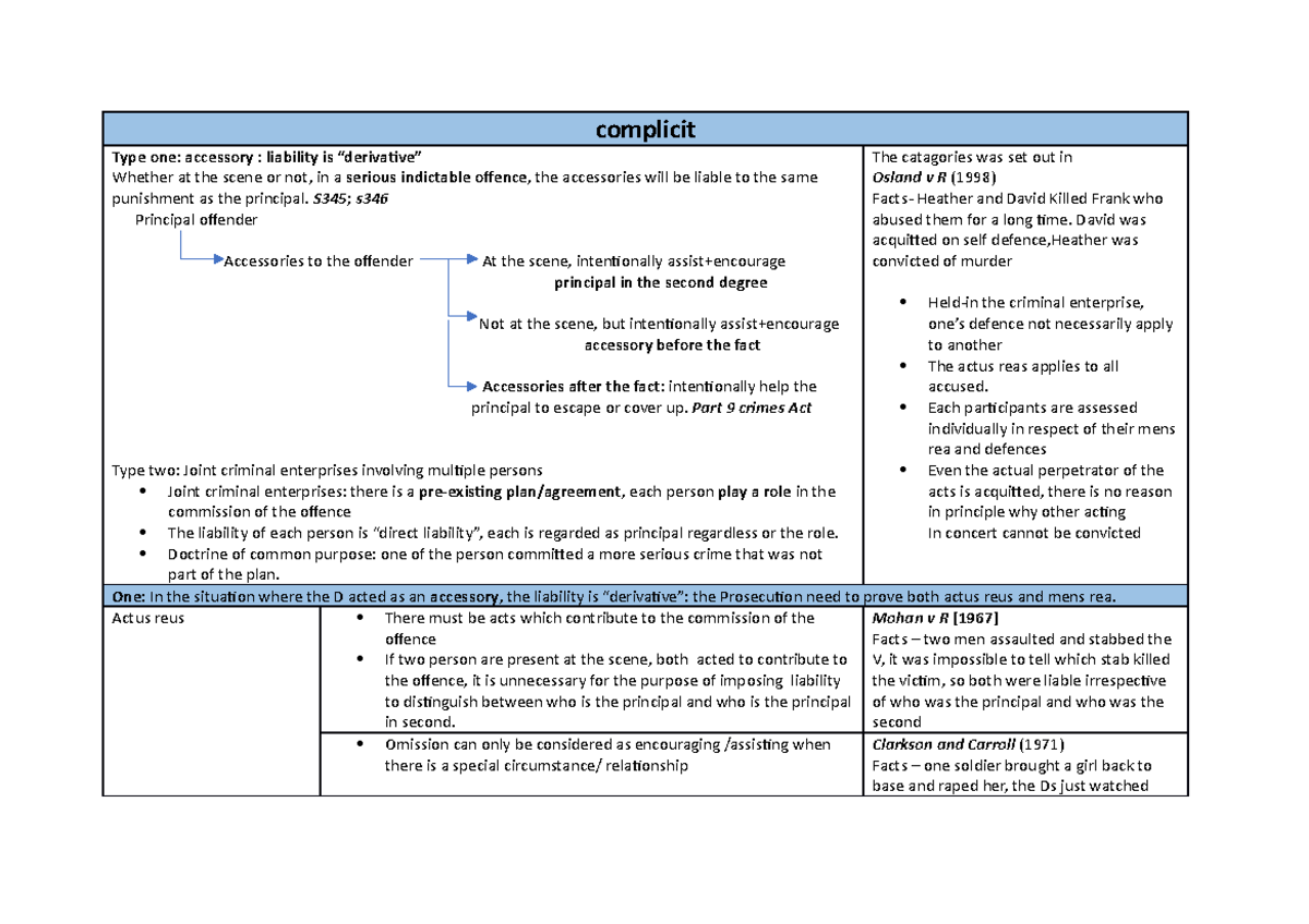 Complicity - complicit Type one: accessory : liability is “derivative ...