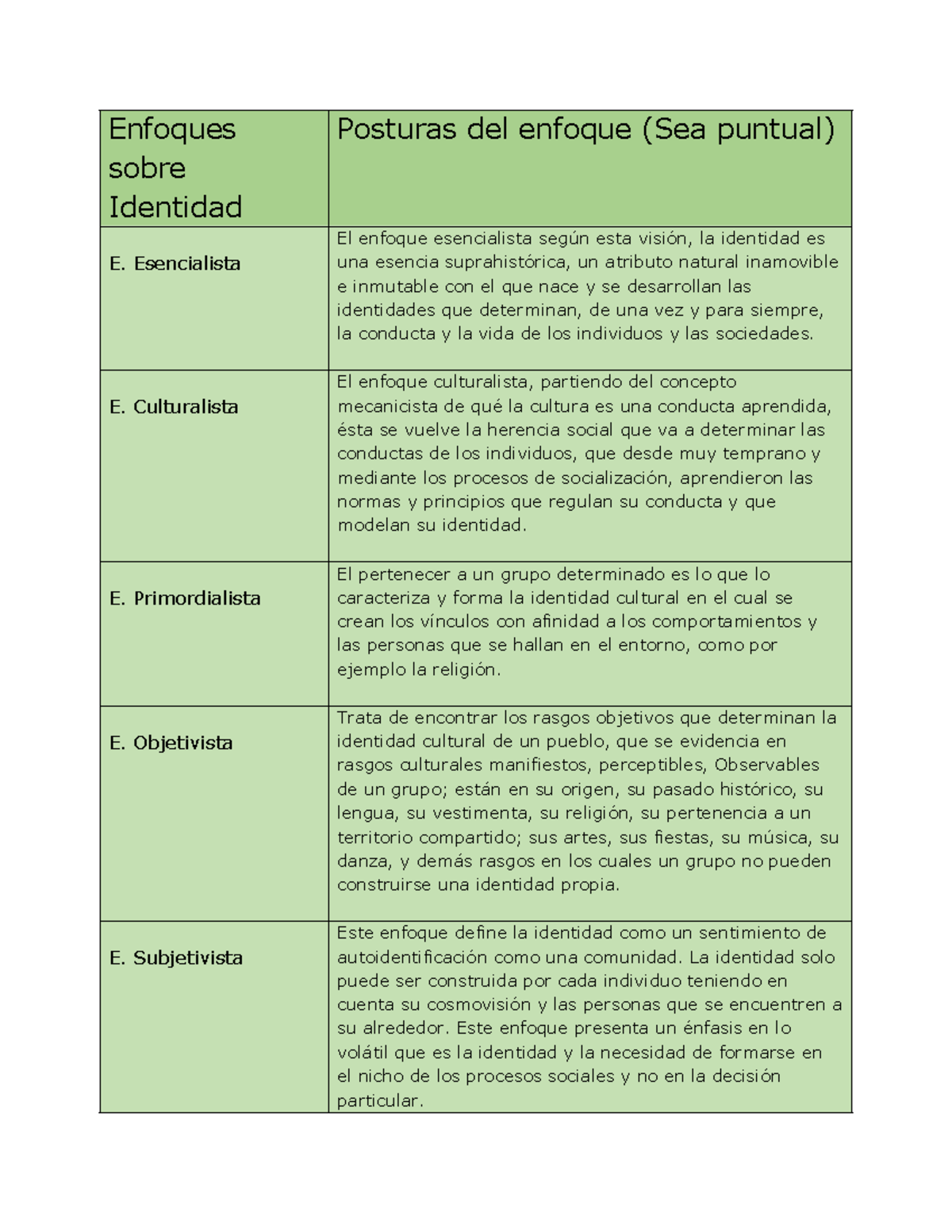 Anexo 1 Matriz Enfoques identidad Tarea 2 - Enfoques sobre Identidad Posturas del enfoque (Sea ...