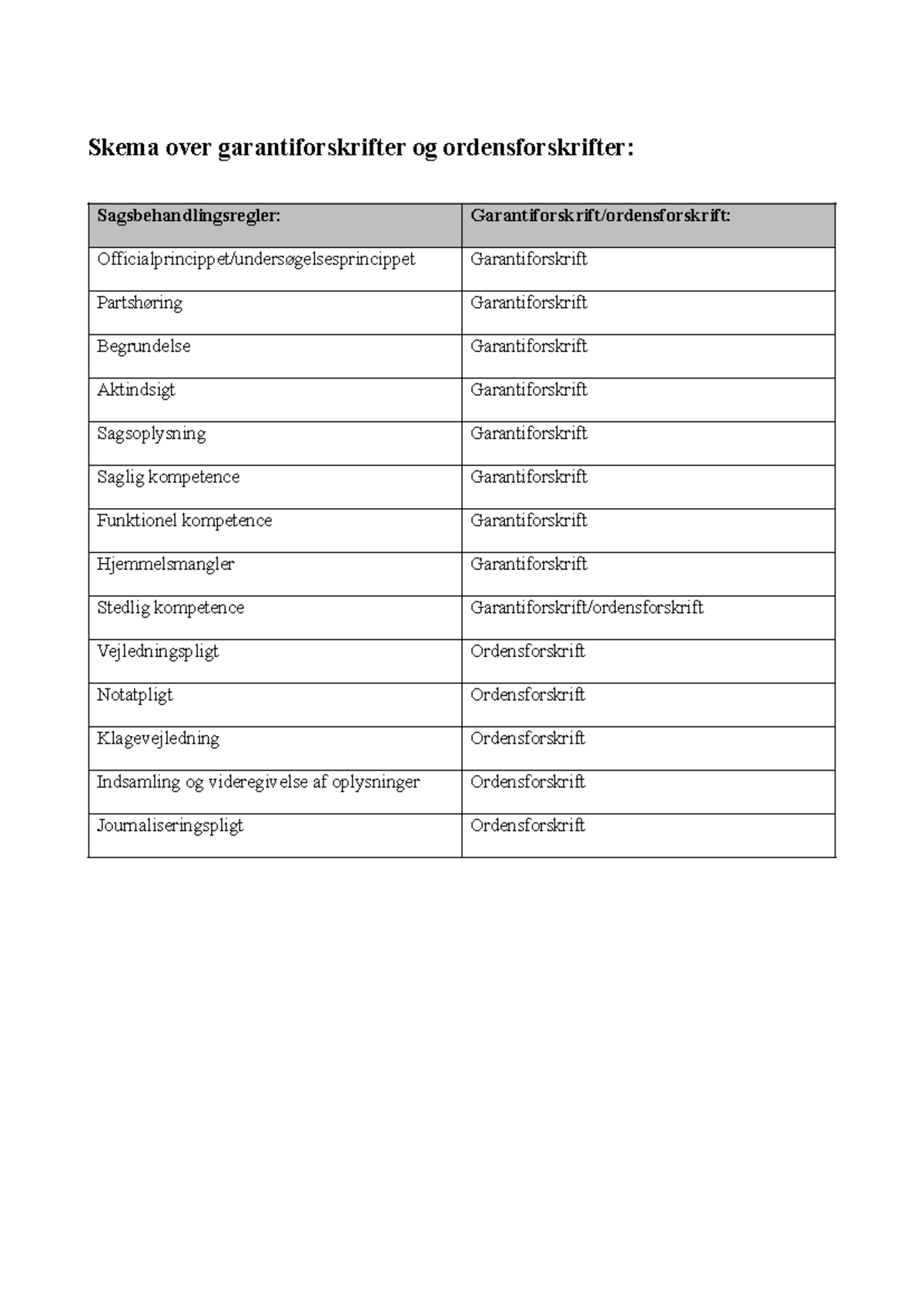 Skema over garantiforskrifter og ordensforskrifter - Skema over ...