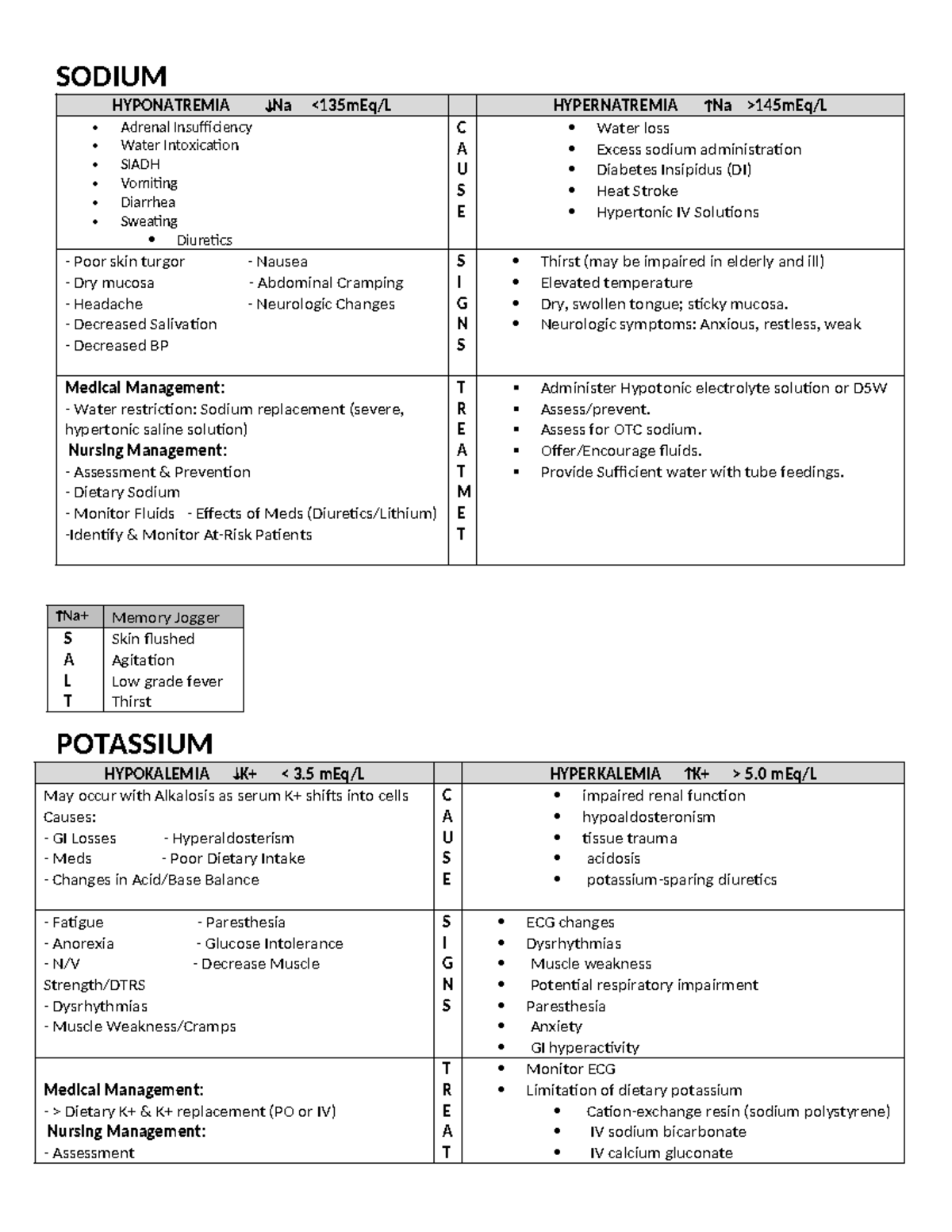 Electrolytes Reviews Hyper - SODIUM HYPONATREMIA Na 145mEq/L - Studocu