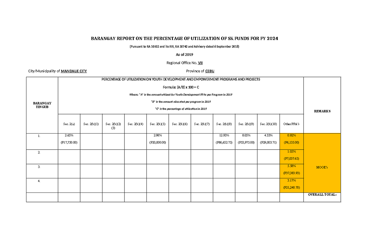 446080405 SK Utilization Report - BARANGAY REPORT ON THE PERCENTAGE OF UTILIZATION OF SK FUNDS ...