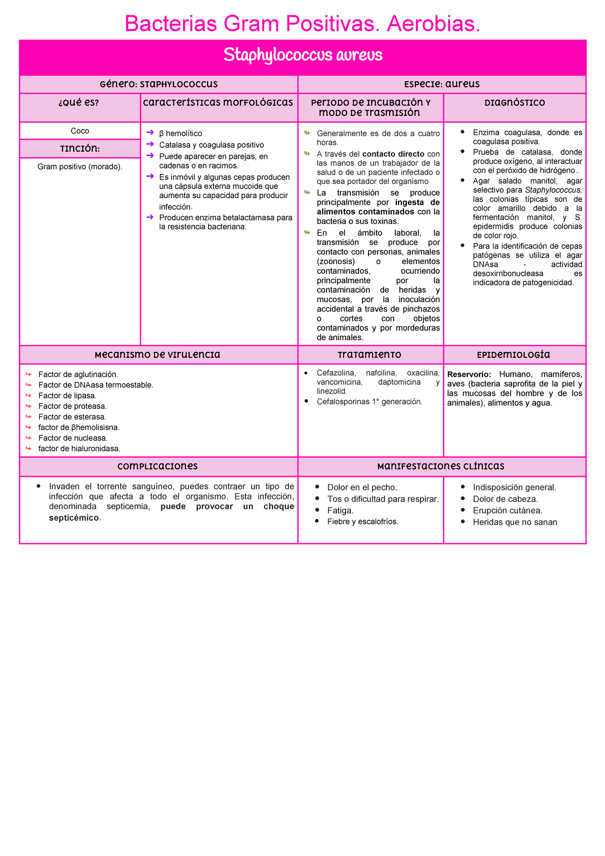 Micro M1 - Bacterias - Bacterias Gram Positivas. Aerobias. Staphylococcus aureus Género: - Studocu