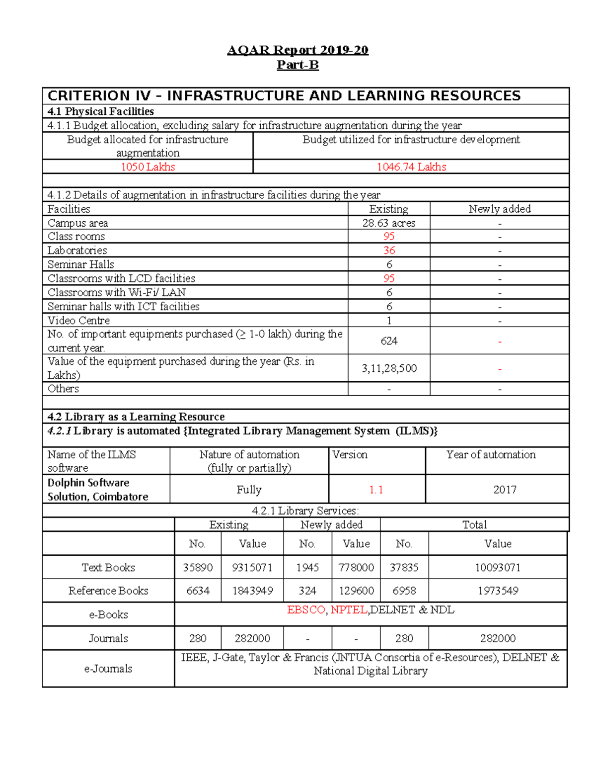 Quality Assurance Report notes - AQAR Report 2019- Part-B CRITERION IV ...