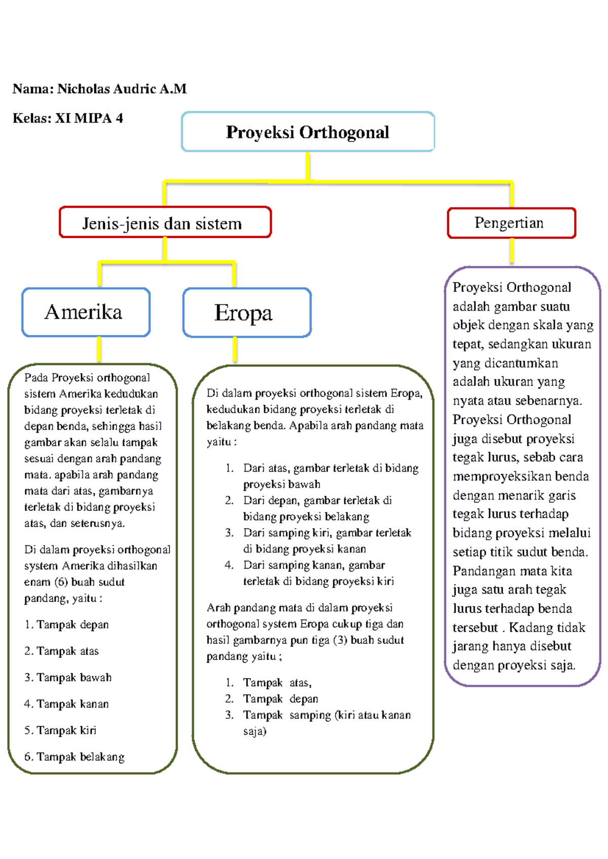 Tugas Peta Konsep Seni Rupa Nicholas Audric Adonis Mathew kelas XI MIPA ...