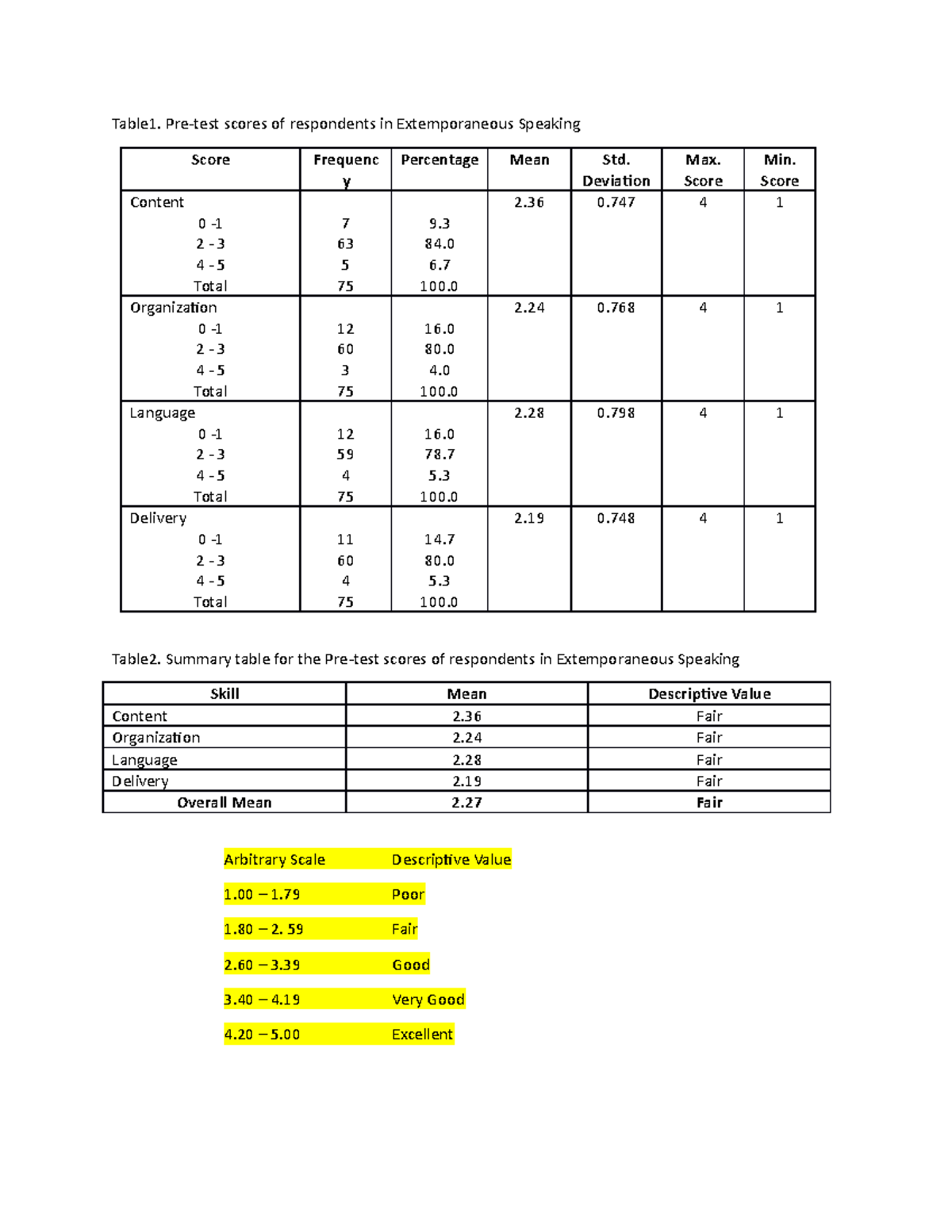 Table 1 - Research - Table1. Pre-test scores of respondents in ...