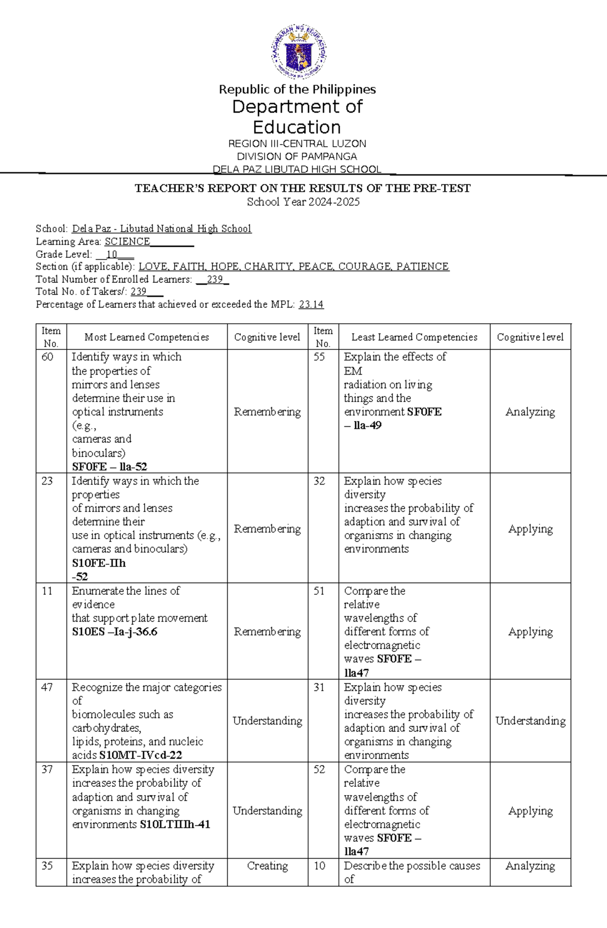 Dela Paz Libutad HS Science-10-Report-on-Pretest - Republic of the ...