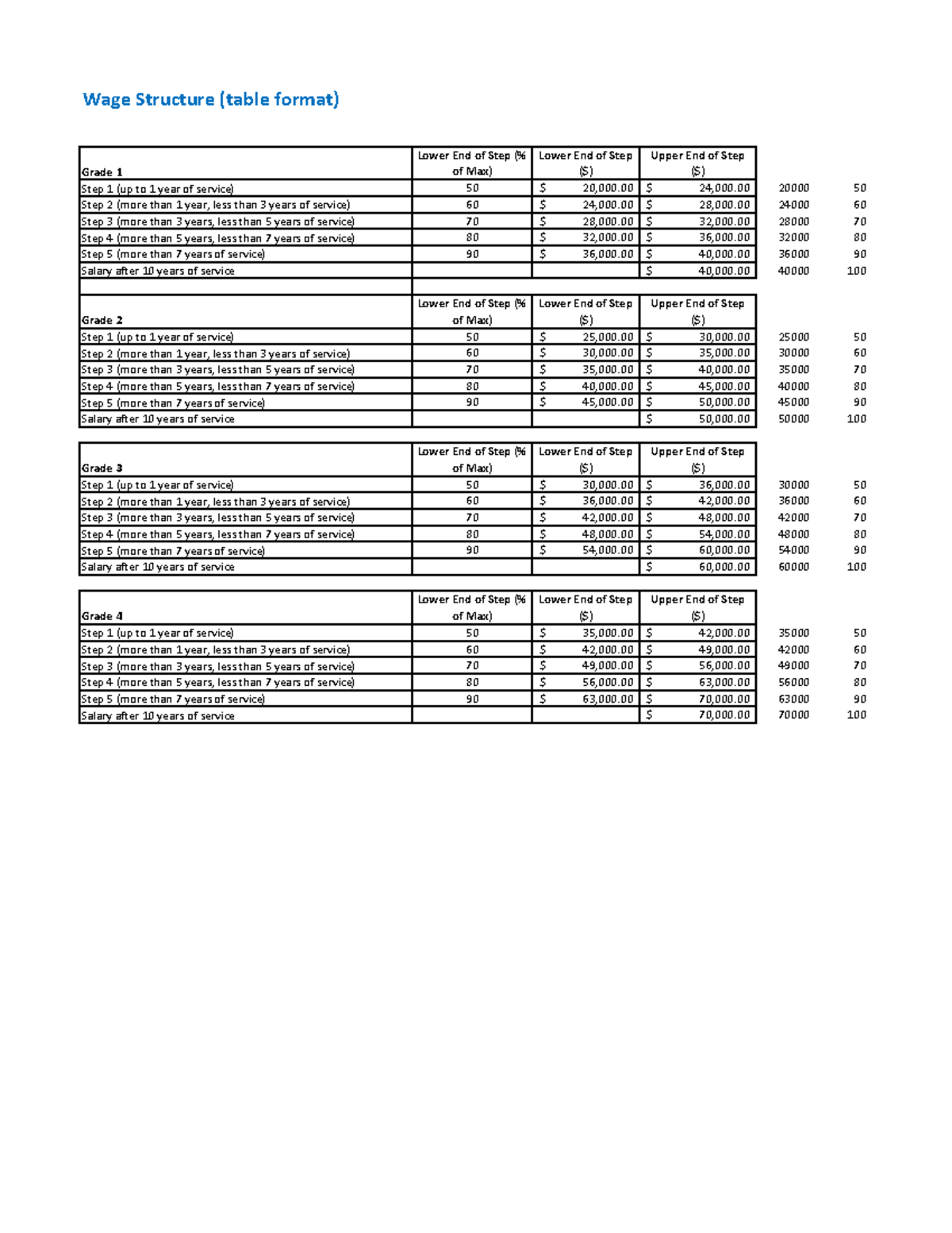 Submission 2 - Assignment 2 - Wage Structure (table format) Grade 1 ...