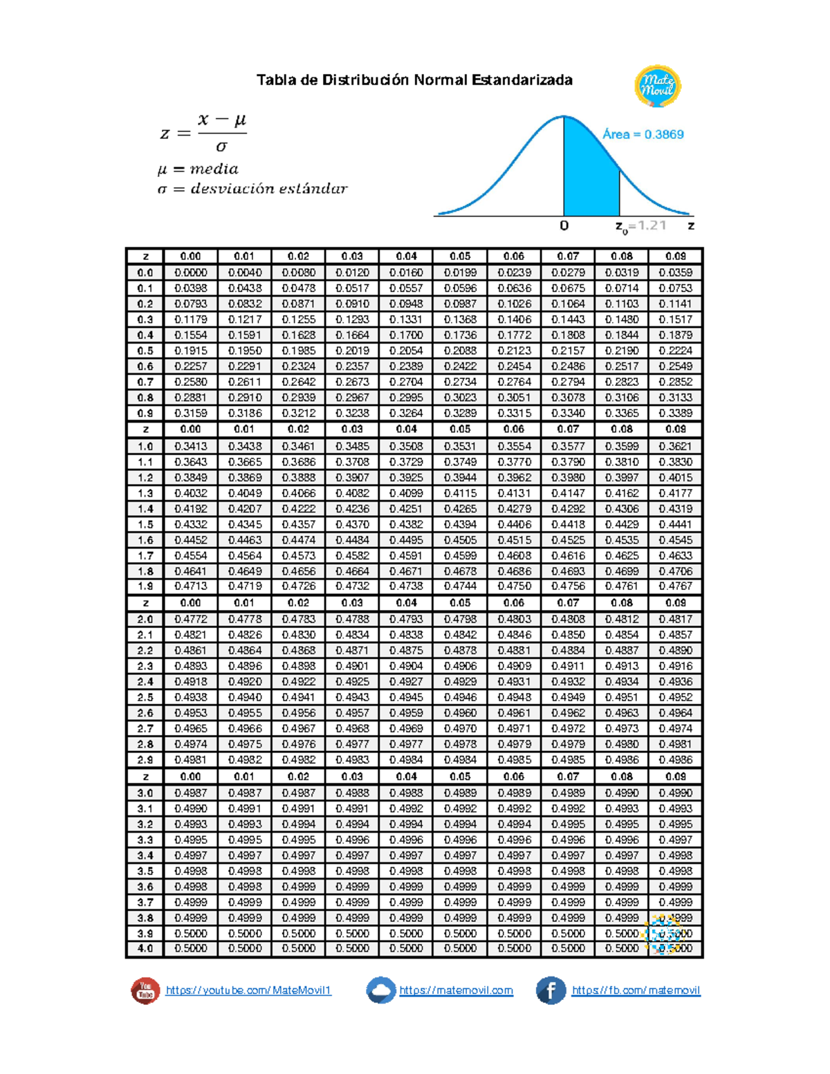 Tabla Z de Distribución Normal Estandarizada - Tabla de Distribución ...