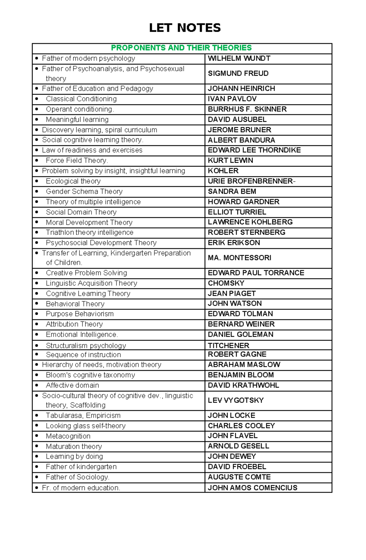 Important-LET- Notes - none, good luck - PROPONENTS AND THEIR THEORIES ...
