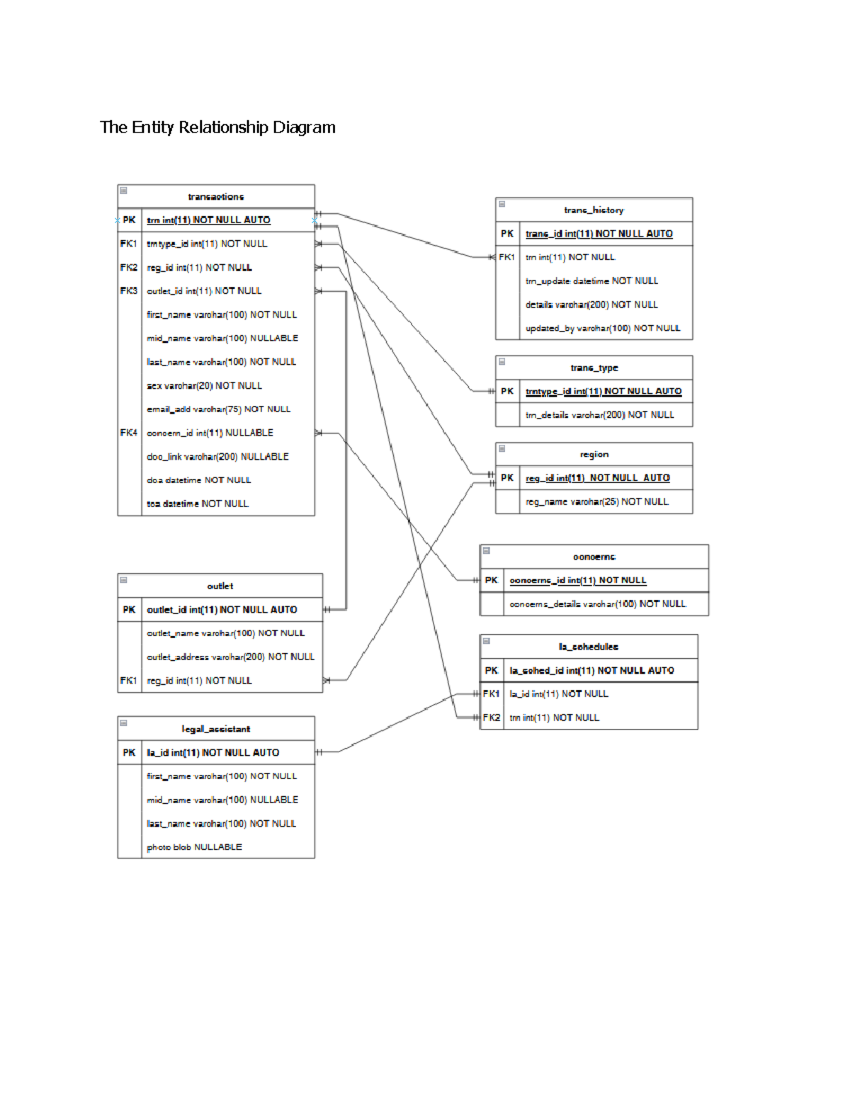 ERD Focal - The Entity Relationship Diagram II transactions II trans ...