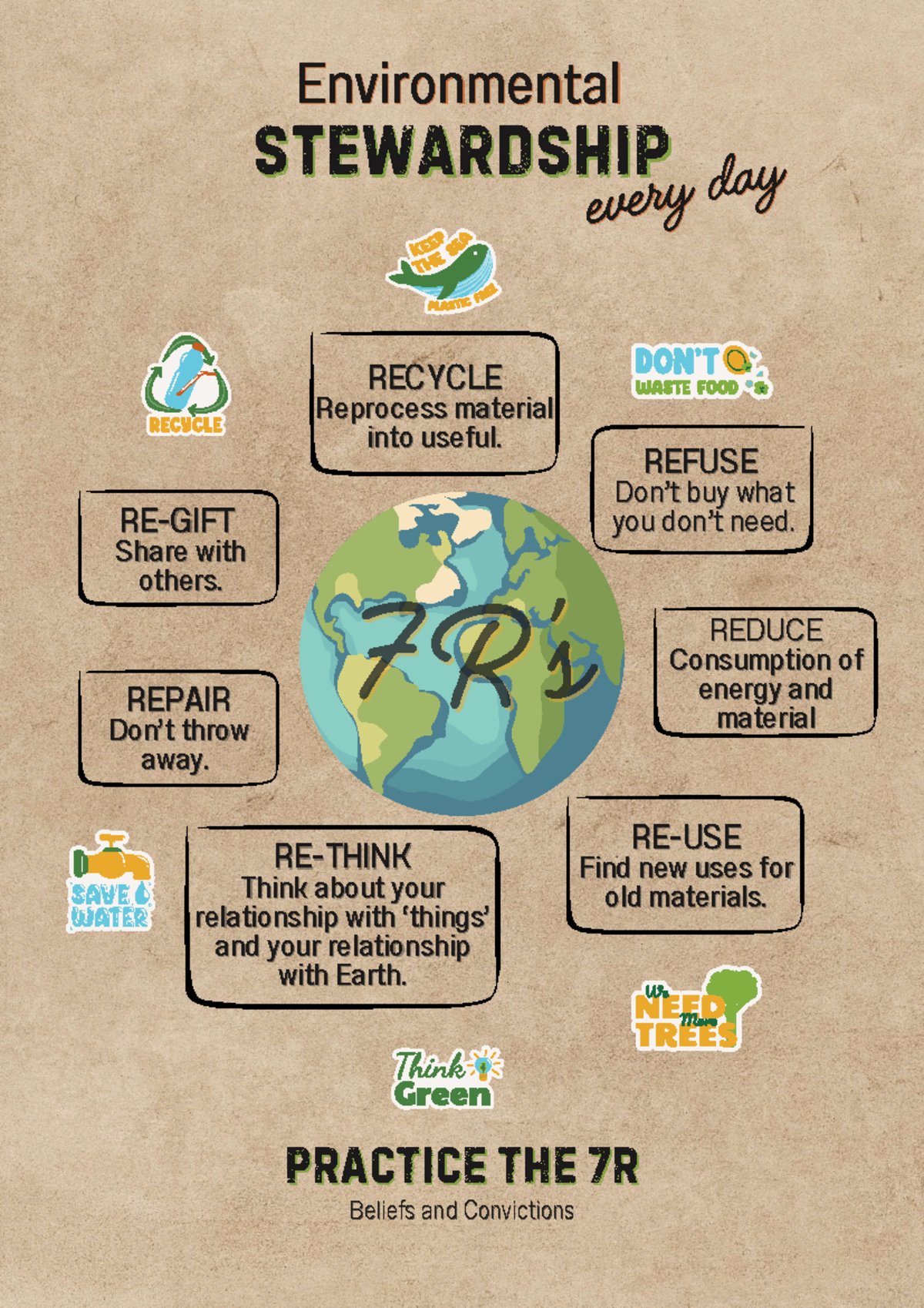 7Rs - STS - RE-THINKRE-THINK Think about your Think about your ...