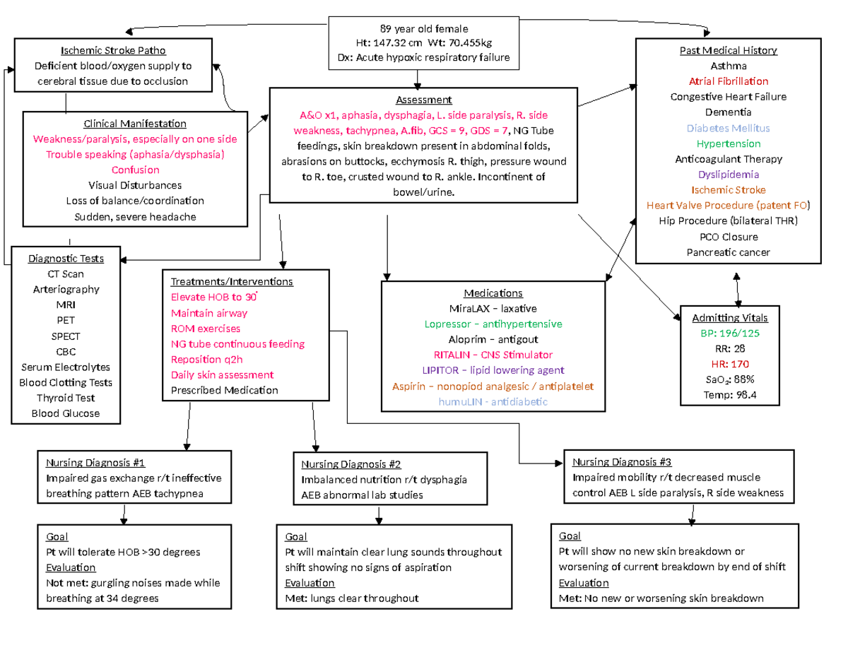 Concept Map #2 - 89 year old female Ht: 147 cm Wt: 70 Dx: Acute hypoxic ...