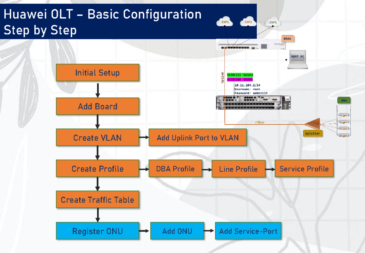 Huawei OLT - Config Note - Add Board Create VLAN Create Profile Create ...