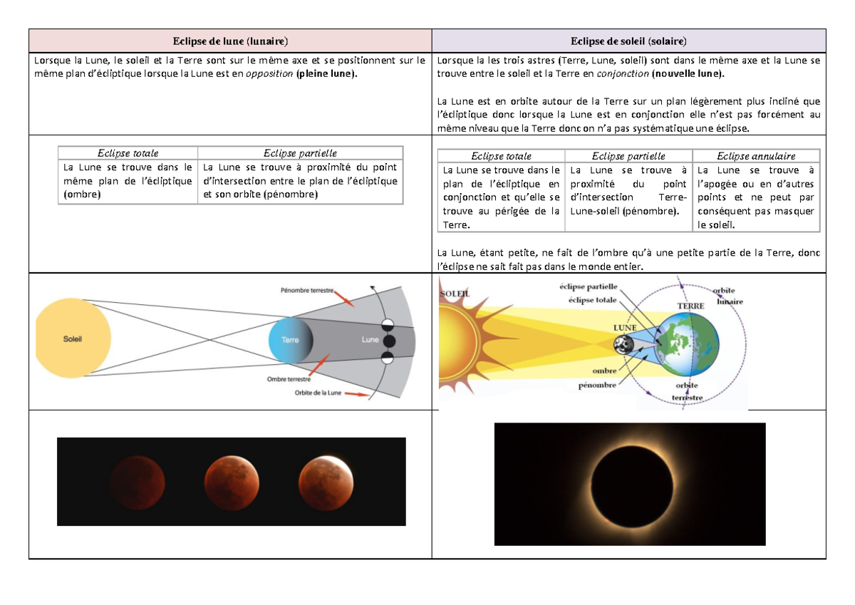 Eclipses-synthèses - Les éclipses - Eclipse de lune (lunaire) Eclipse ...