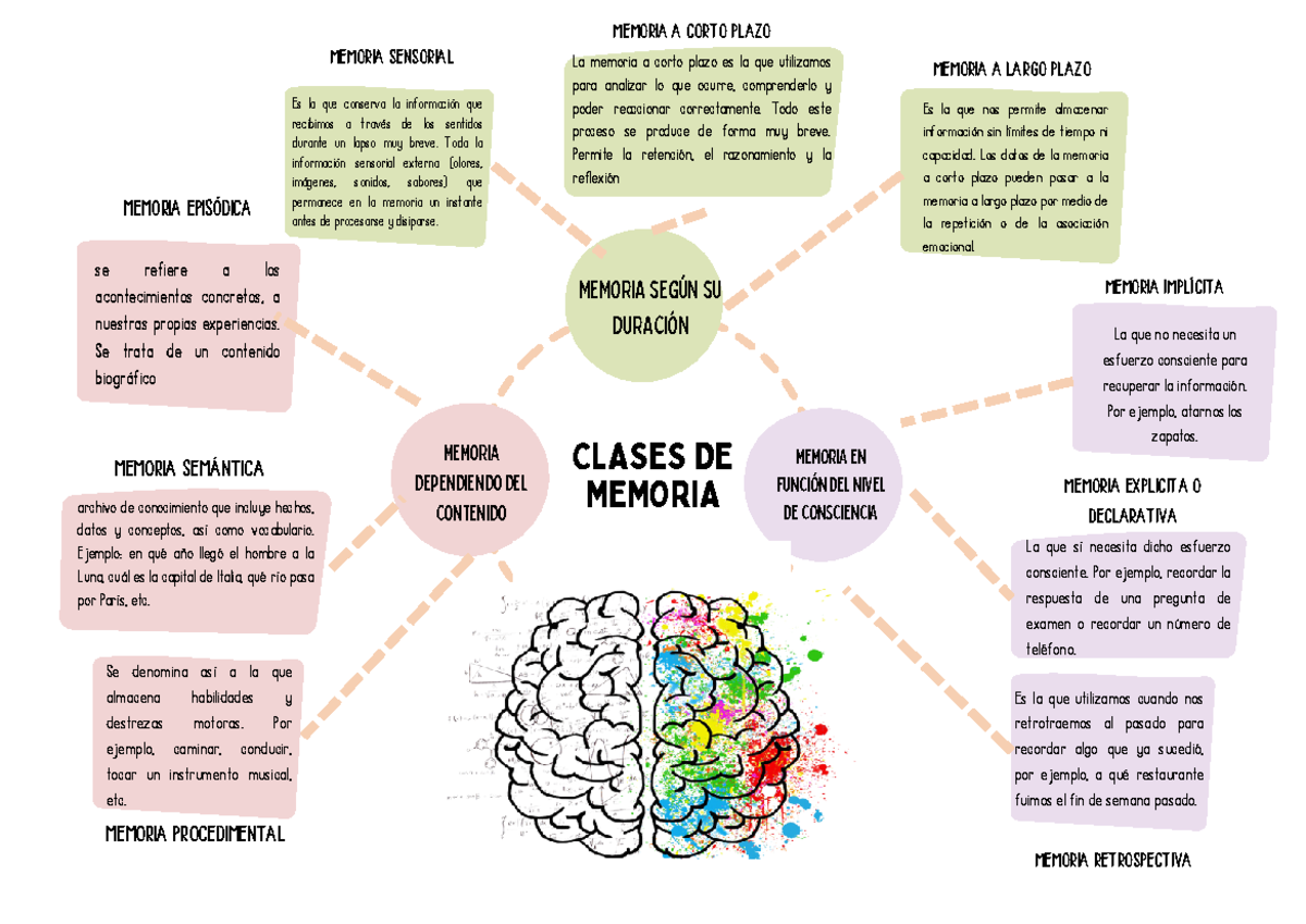 Clases de Memoria - memoria en función del nivel de consciencia CLASES ...