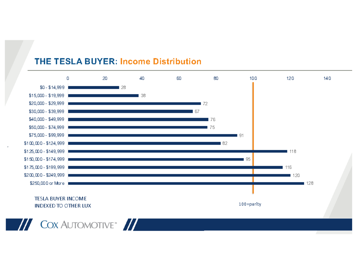 Tesla-Buyer-Demographics - TESLA BUYER INCOME INDEXED TO OTHER LUX 100 ...
