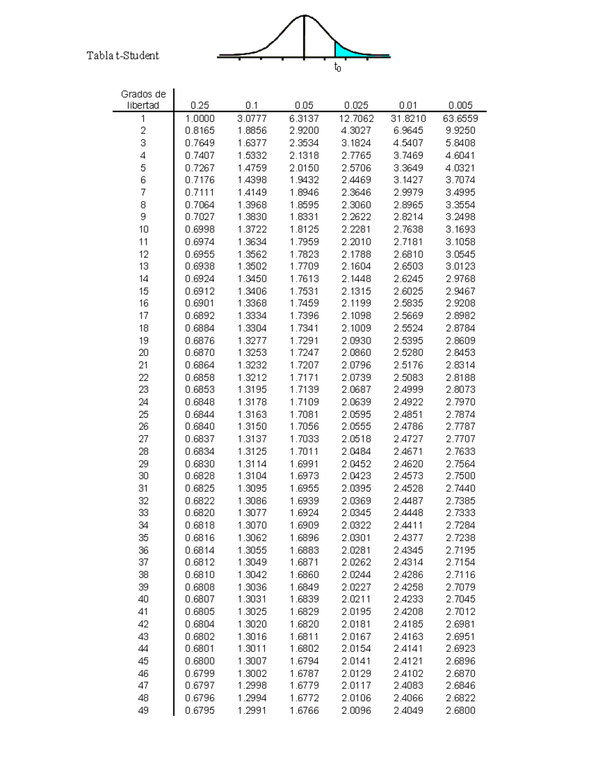 Tabla t - Tabla t-Student libertad 0 0 0 0 0 0. Grados de - 1 1 3 6 12 ...
