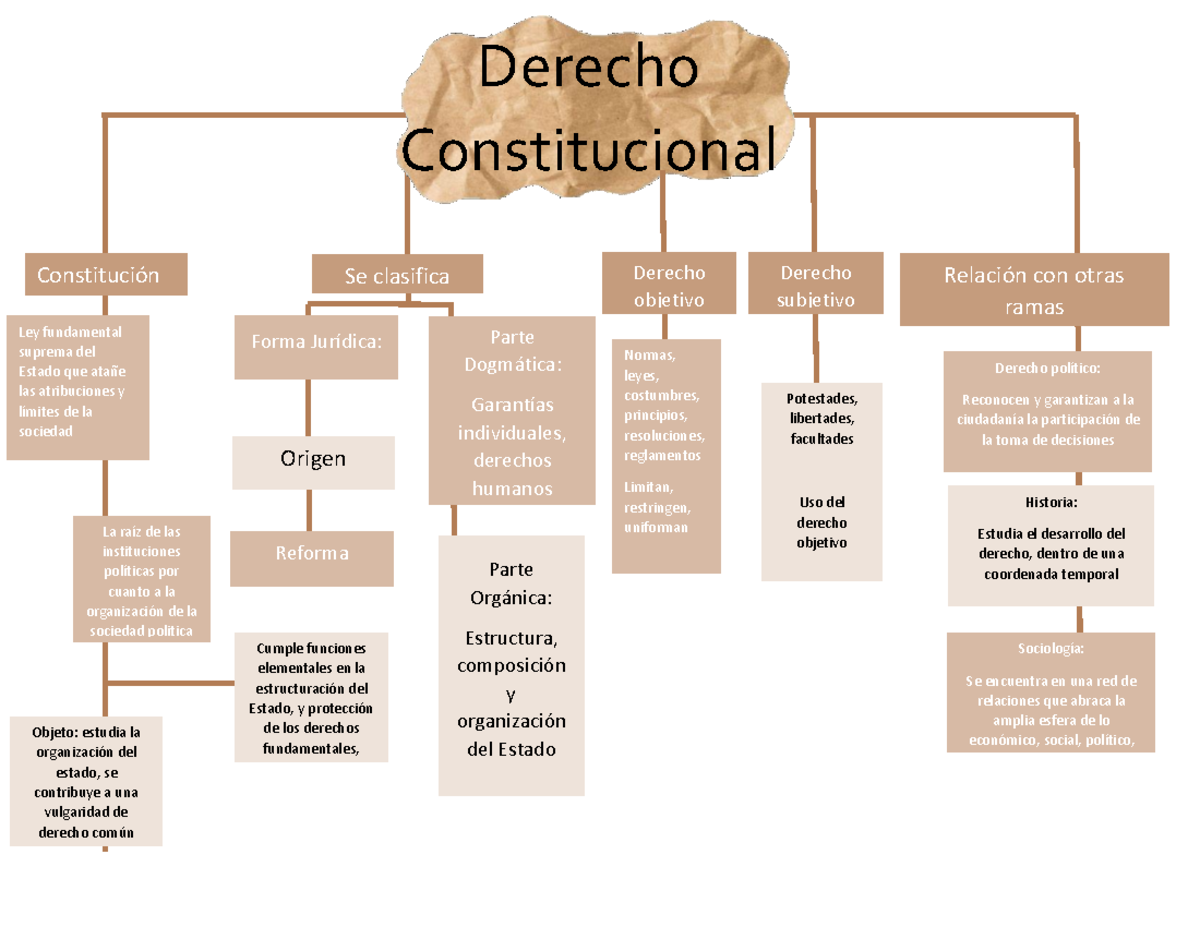 Teoria DEL Derecho CONS - Derecho Constitucional Constitución Se ...