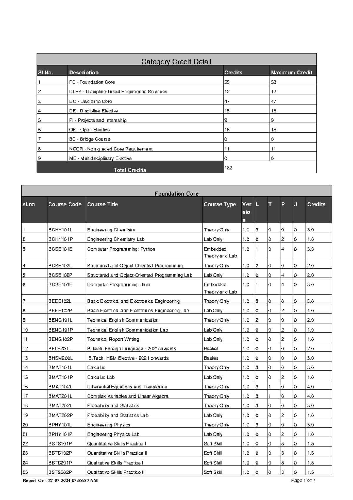 Curriculum Student Btech-BCE-2024 24BCE0823 2024-07-27 07-58-57 - Category Credit Detail ...