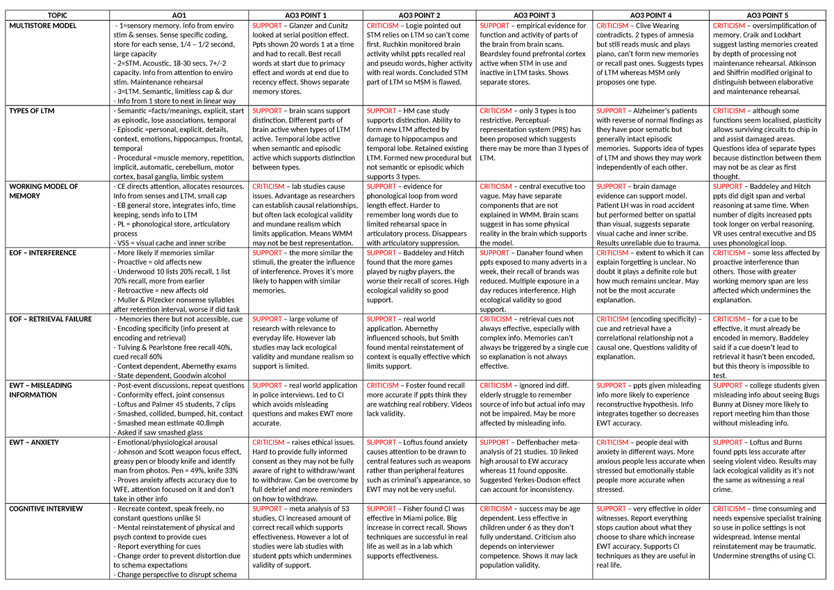Memory-summary-table - TOPIC AO1 AO3 POINT 1 AO3 POINT 2 AO3 POINT 3 ...