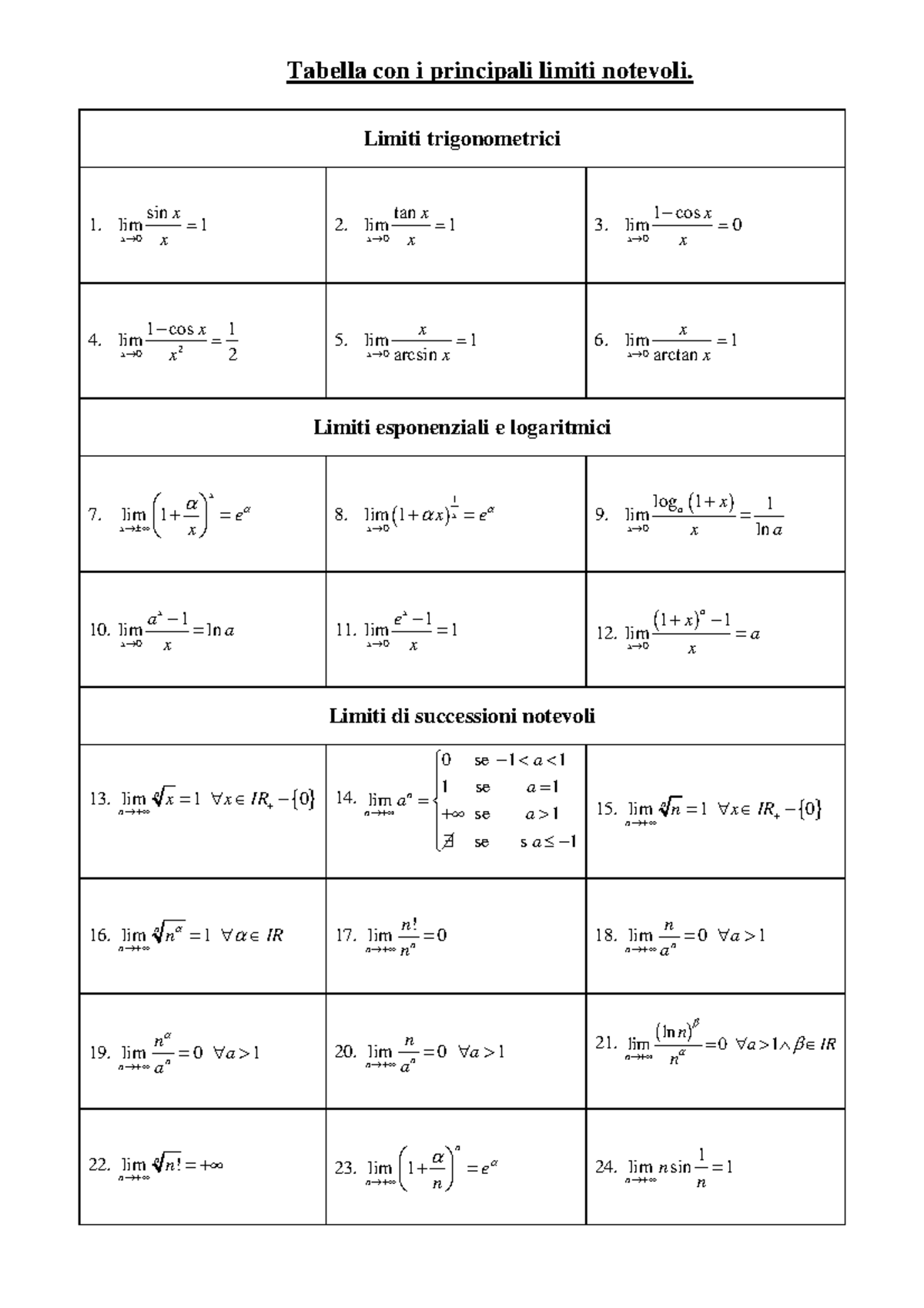 Limiti-notevoli - aaaaa - Tabella con i principali limiti notevoli. Limiti trigonometrici ...
