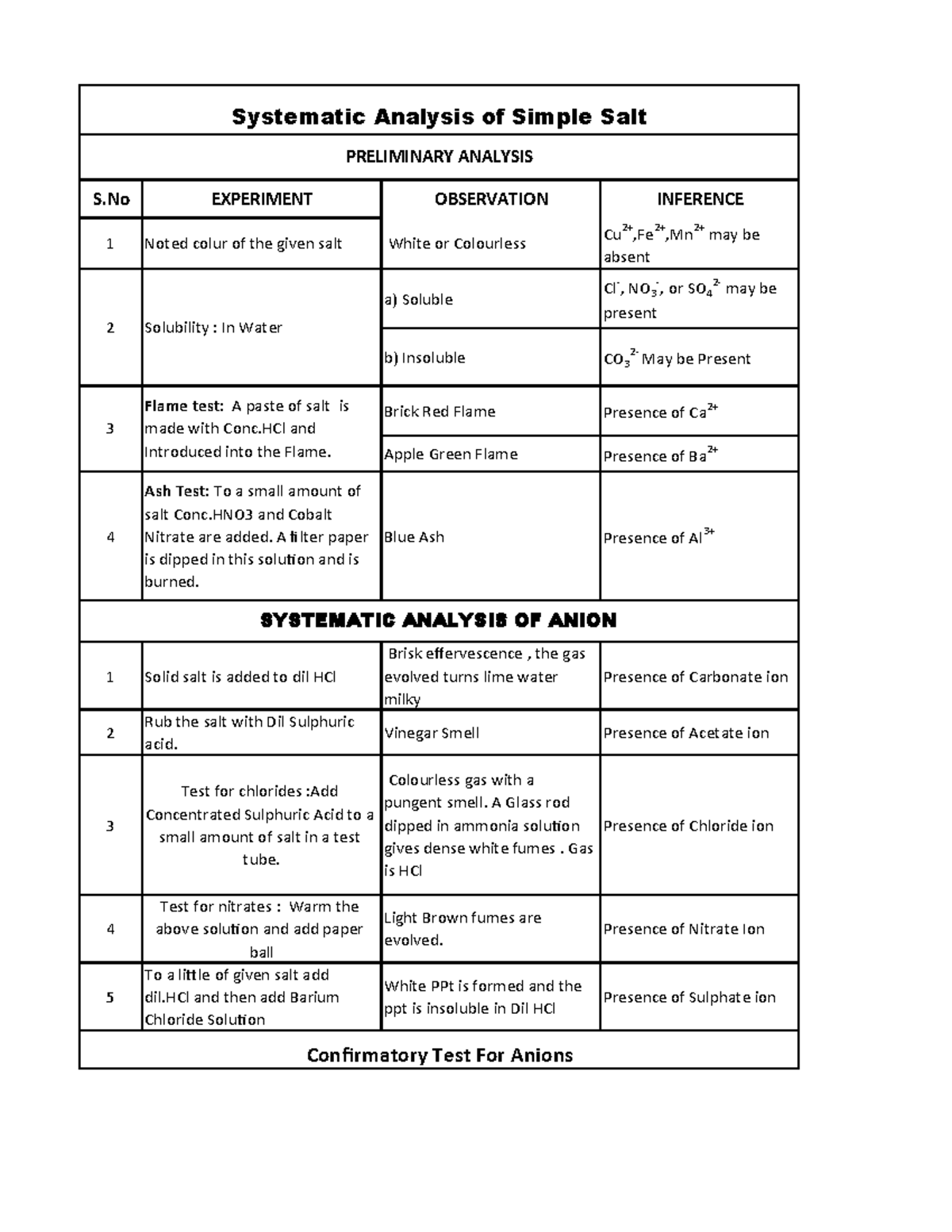 Revised Inorganic salt analysis procedure - S EXPERIMENT OBSERVATION ...