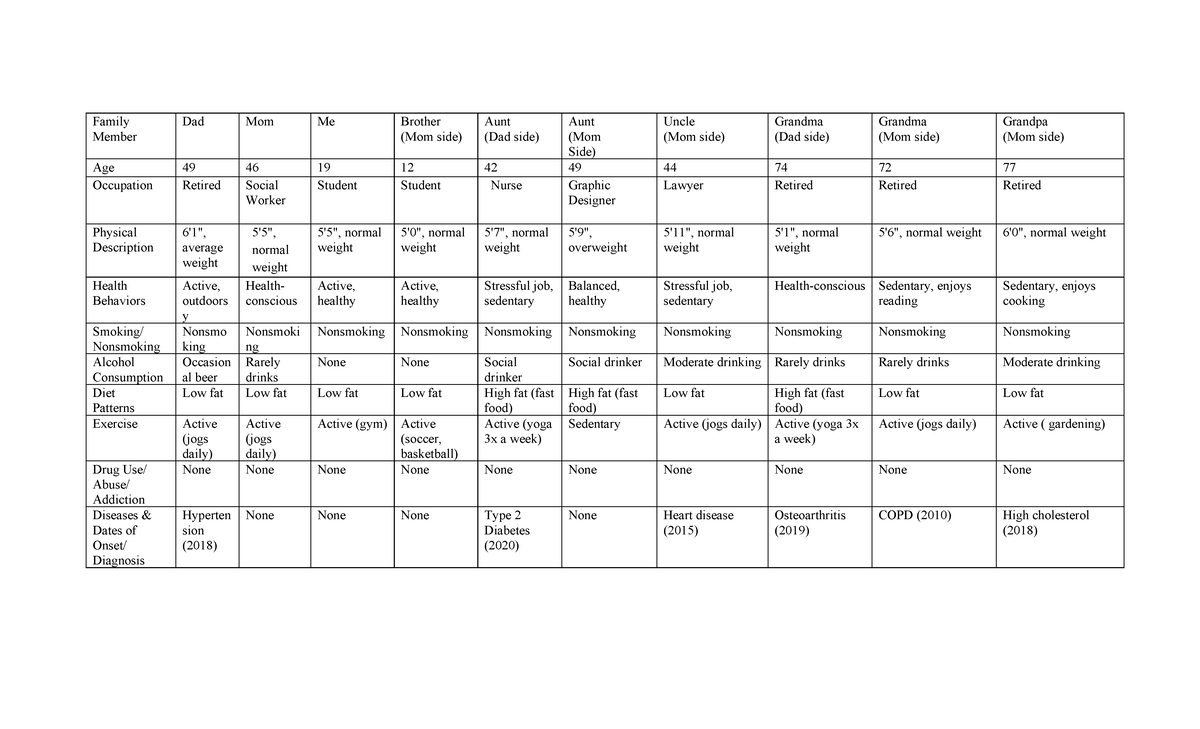 Family Tree Diagram - Maya Miles - Family Member Dad Mom Me Brother ...