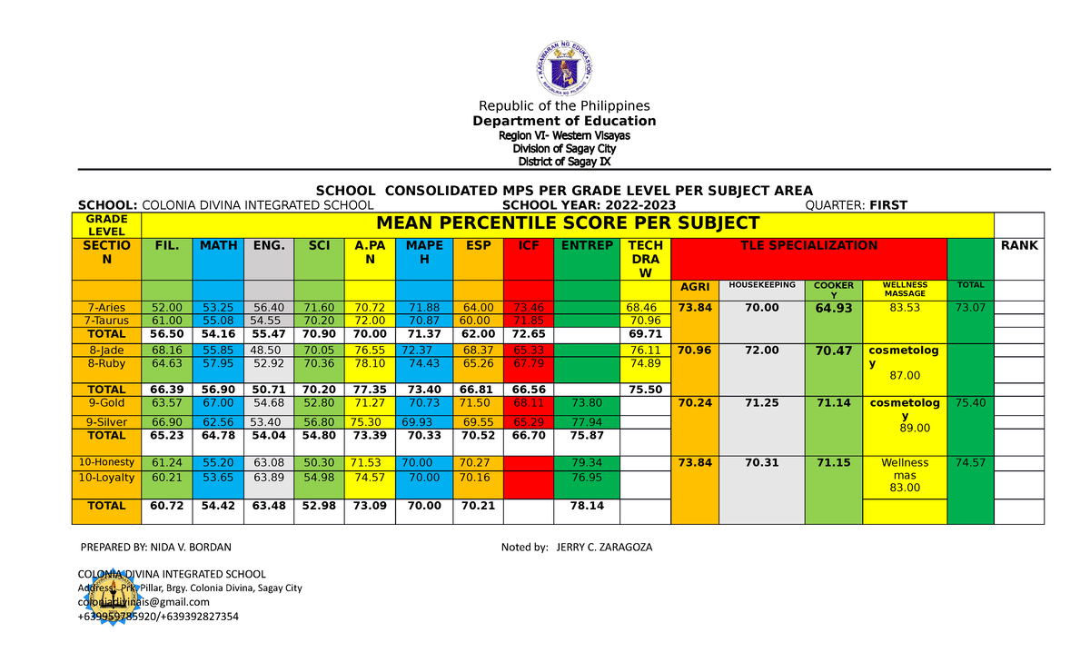 School MPS 2022 2023 Q1 - Republic of the Philippines Department of ...