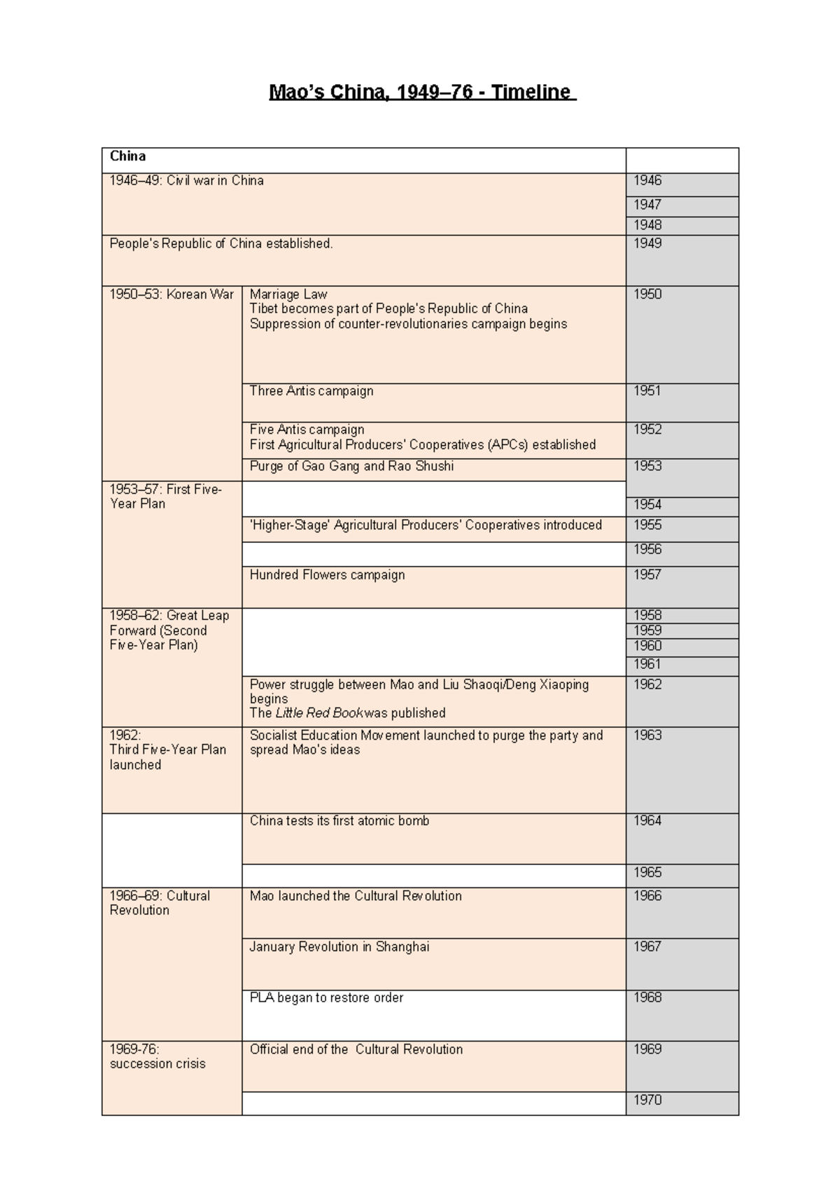 Mao timeline for waldegrave revision guide 2 - Mao’s China, 1949–76 ...