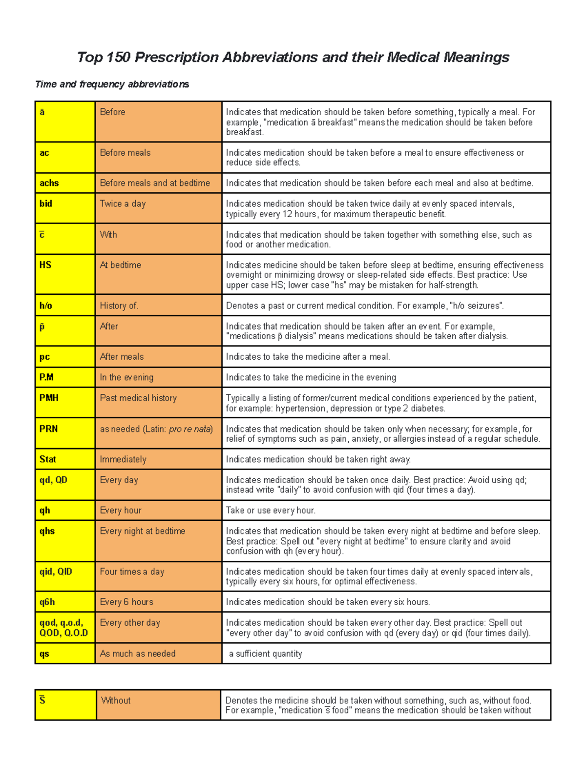 Prescription Abbreviation - For example, "medication ā breakfast" means ...