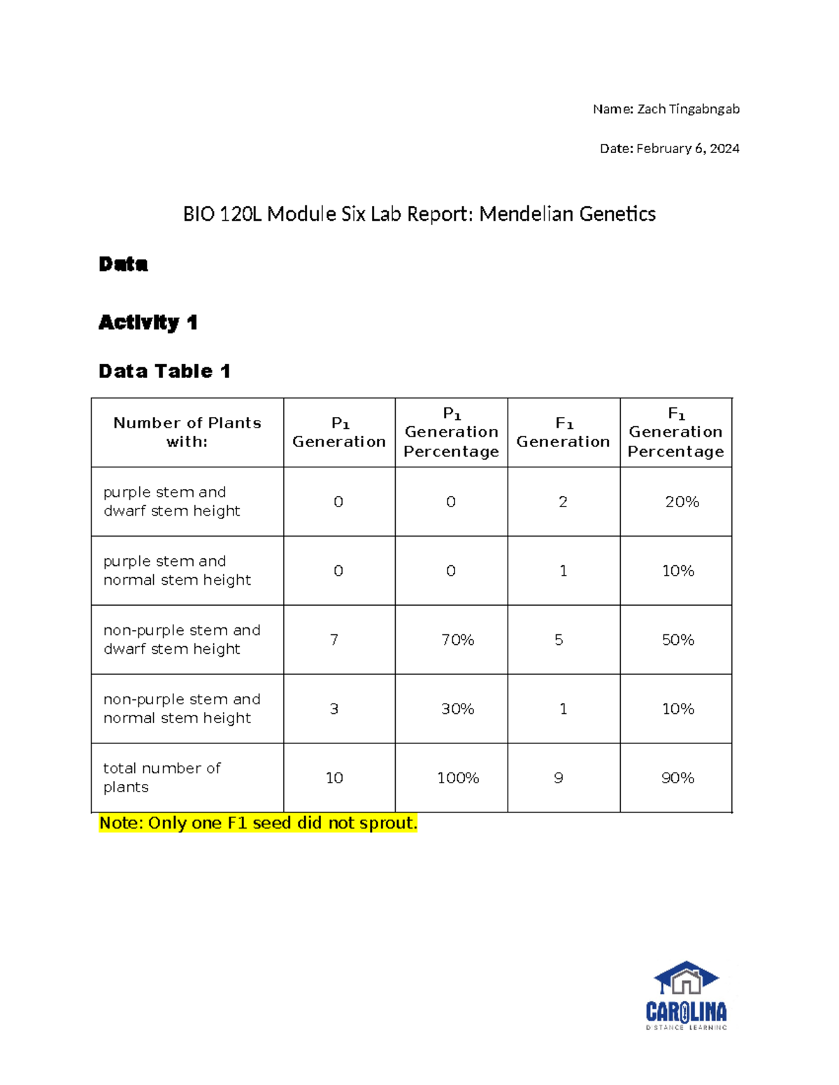 BIO 120L Module Six Mendelian Genetics Lab Report Template - Name: Zach Tingabngab Date ...
