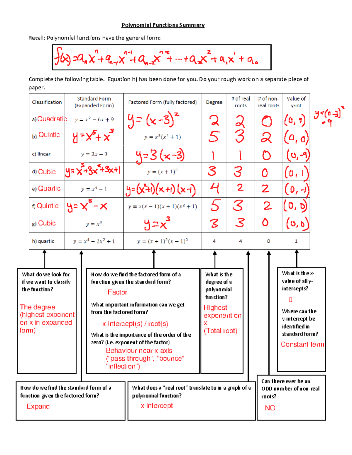 1.5 Polynomial Functions Summary (Period 3) - Polynomial Functions ...