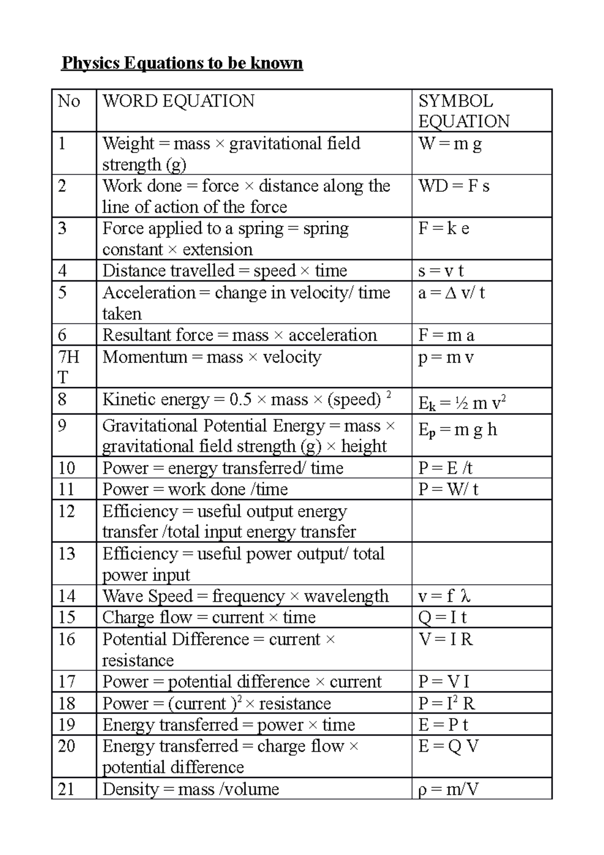 Physics Equations - Useful formulae - Physics Equations to be known No ...