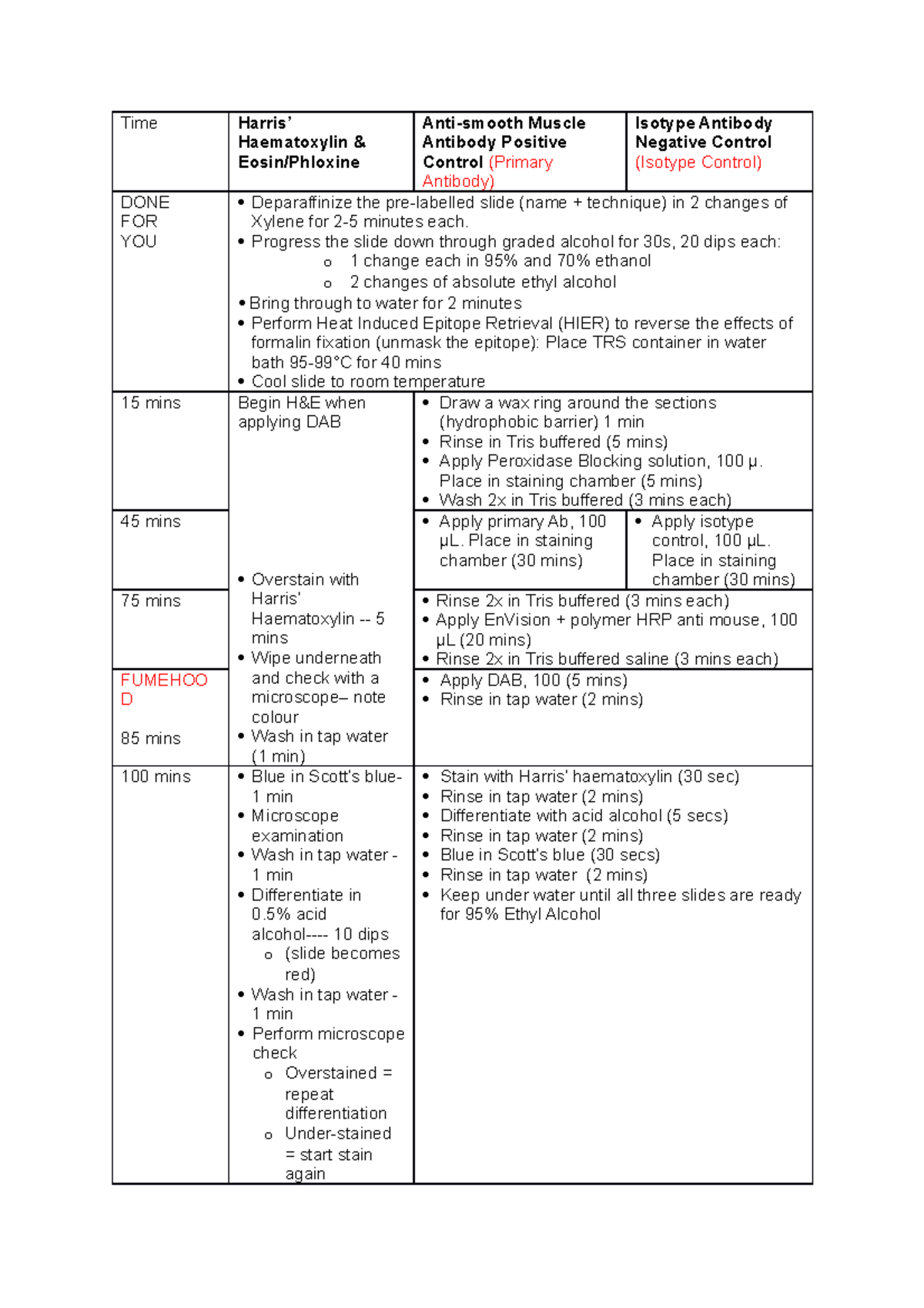 Stain Plan Final - Lab plan - Time DONE FOR YOU 15 mins 45 mins 75 mins ...