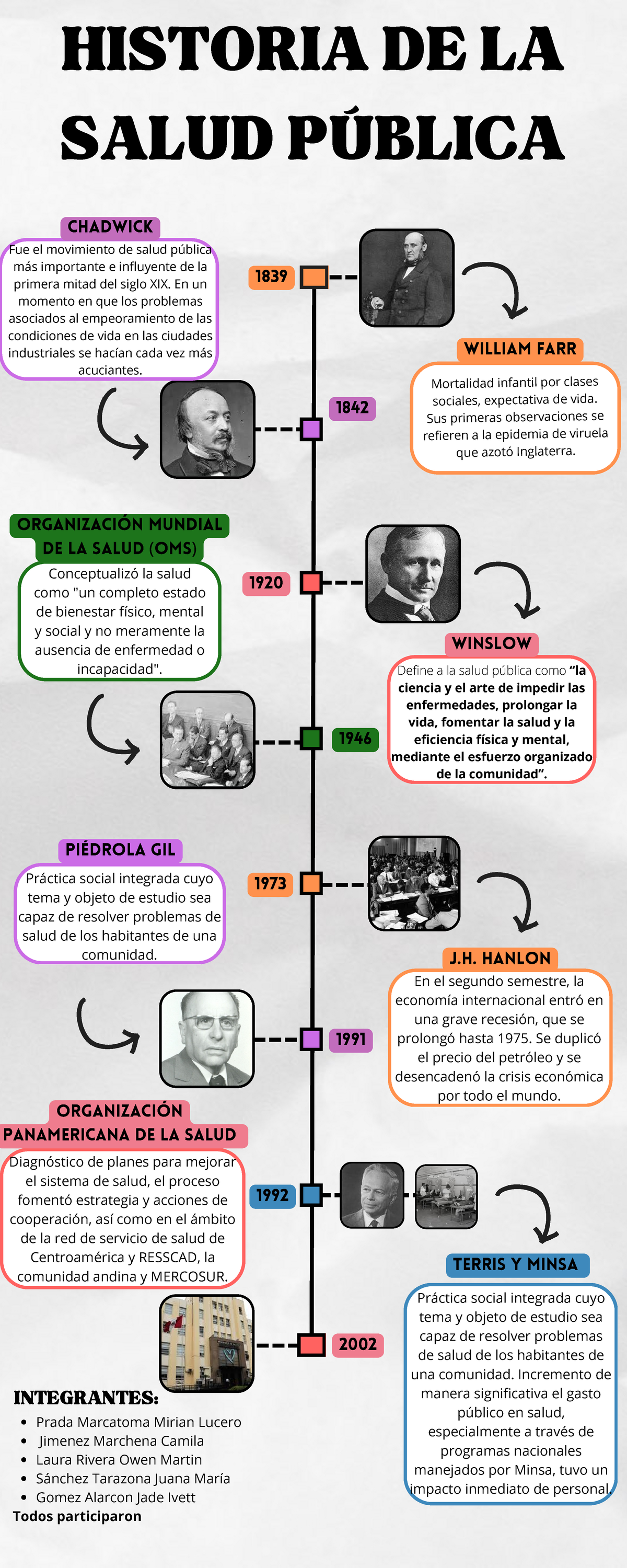 Infografia Línea del Tiempo Introducción a la Salud Pública - HISTORIA DE LA SALUD PÚBLICA - Studocu