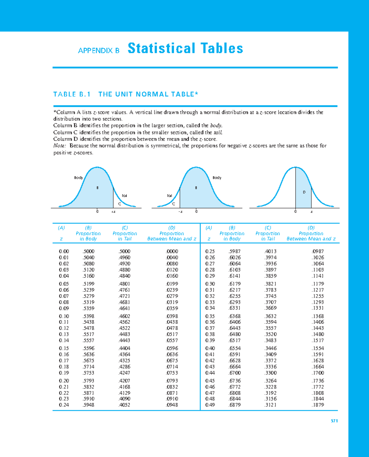 Unit Normal Table - 571 T AB l E B THE UNIT NO R M A L T A B L E ...