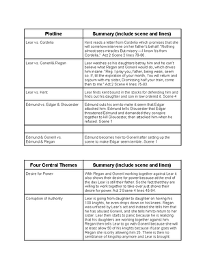 King Lear - Act 1 themes and plots - Plotline Summary (include scene ...