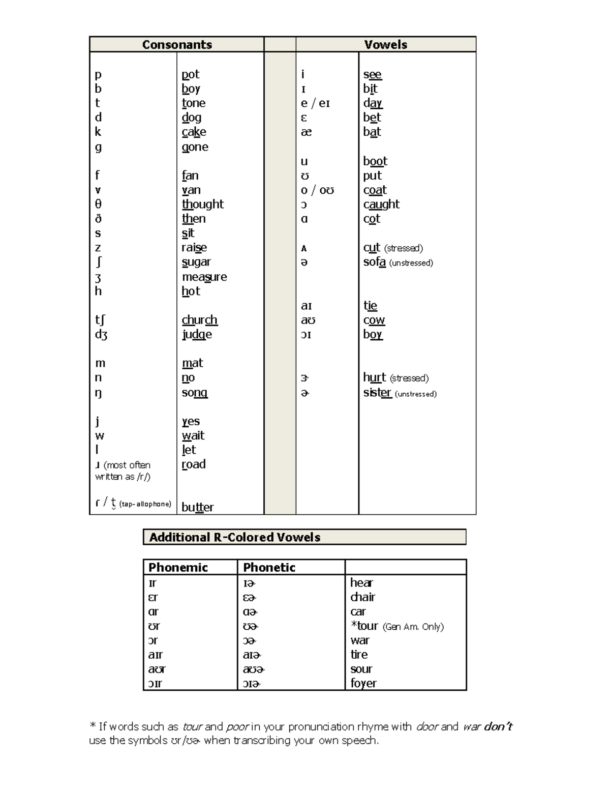 IPA list Sp21 - notes - Consonants Vowels p b t d k g f v θ ð s z ʃ ʒ h ...
