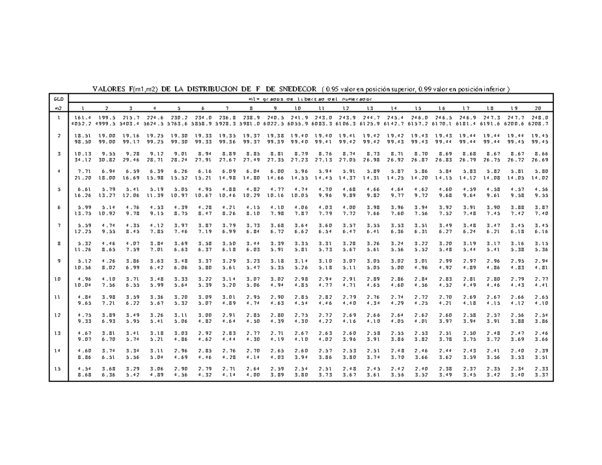 Tabla-F - tabla f - GLD m1= grados de libertad del numerador ...