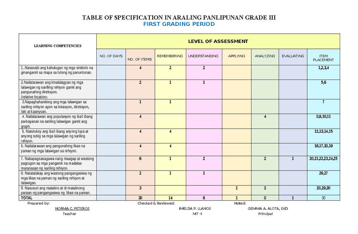 Grade 3 1st-Quarter-All-Subjects- Final-TOS - TABLE OF SPECIFICATION IN ...